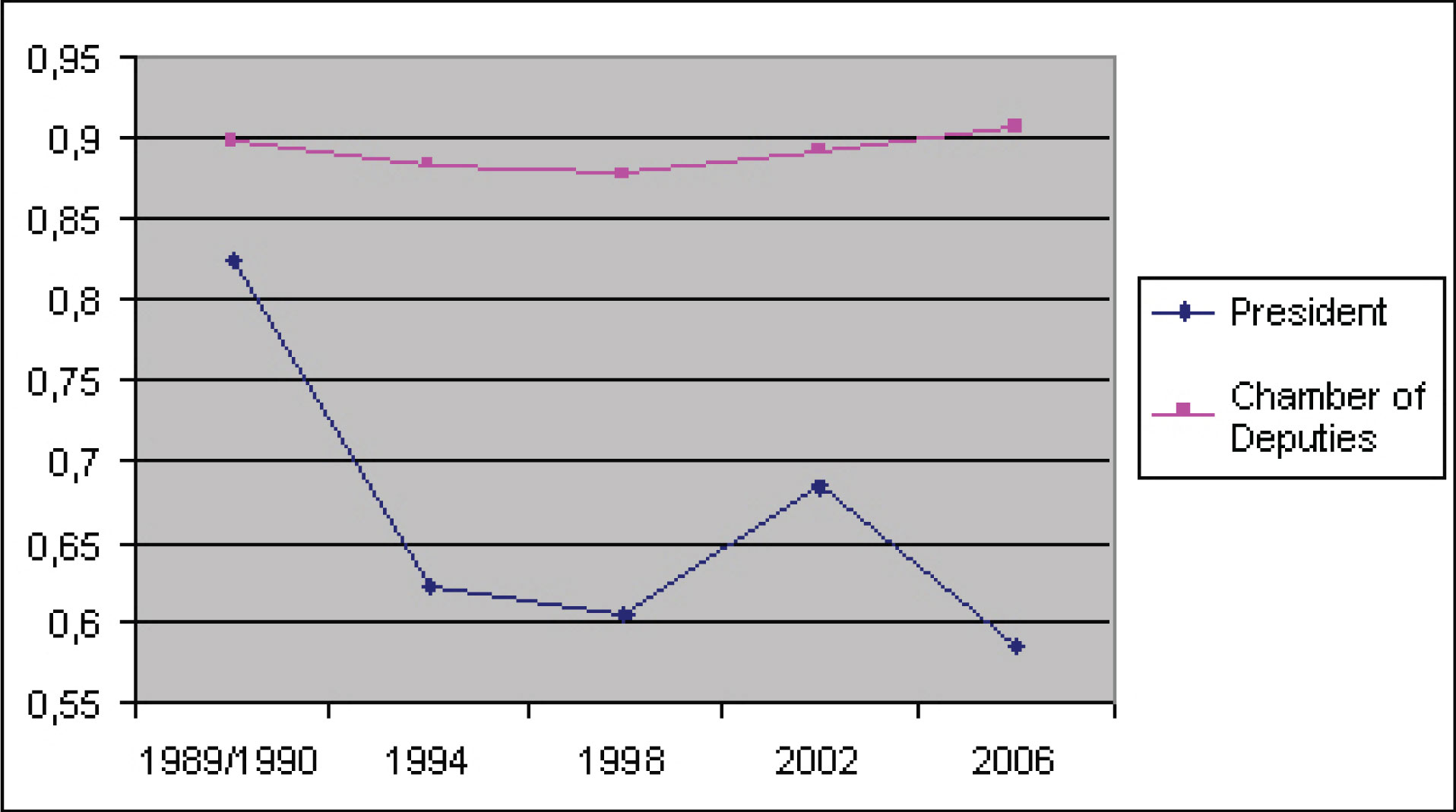 Brazilian Democracy and the Power of “Old” Theories of Party ...